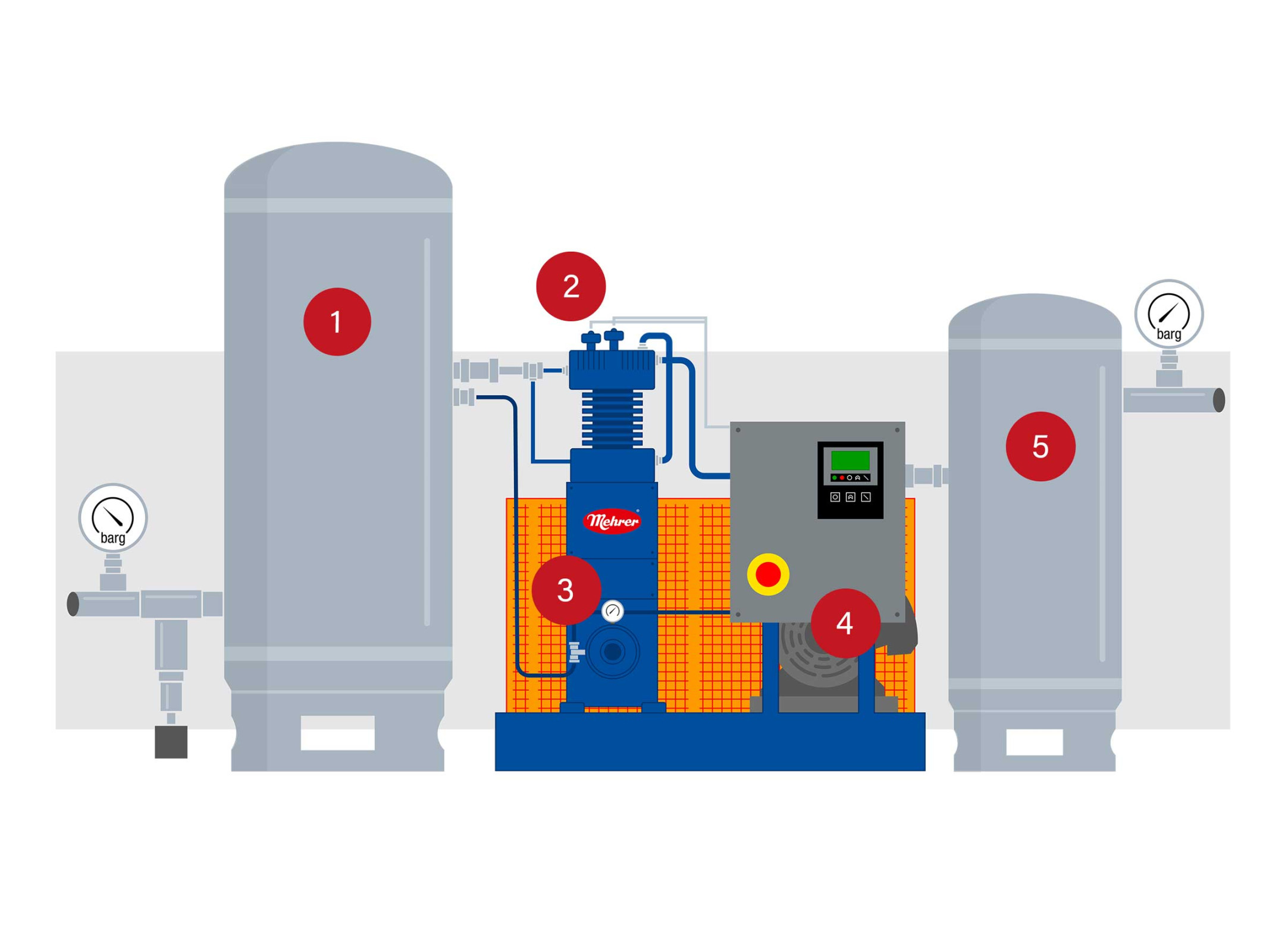 Nitrogen compressor store